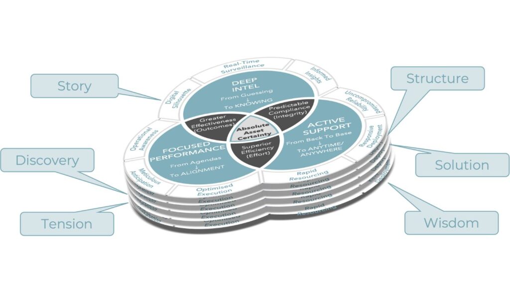The Layers Of The Company Genius Model